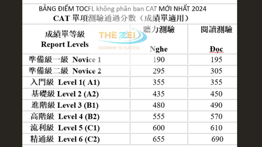 Kinh nghiệm ôn thi TOCFL CAT đầy đủ và chi tiết nhất - Duhoczei.com