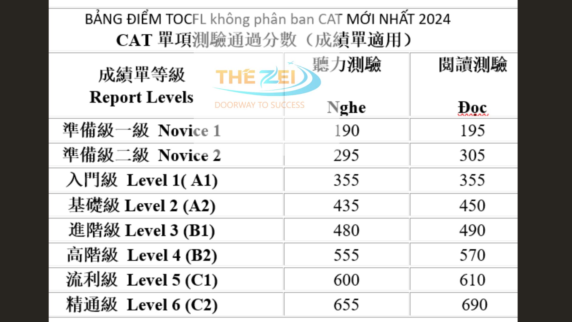 Kinh nghiệm ôn thi TOCFL CAT đầy đủ và chi tiết nhất - Duhoczei.com